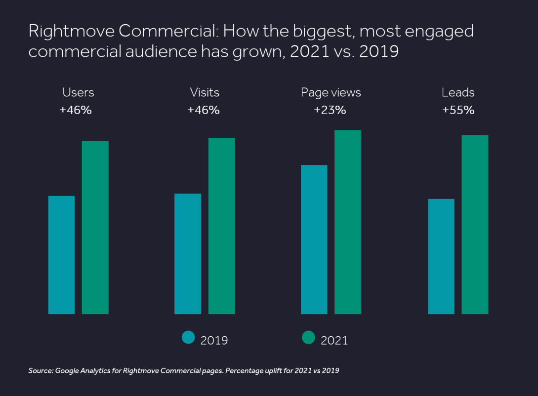 How the Commercial Real Estate industry has moved online since the ...