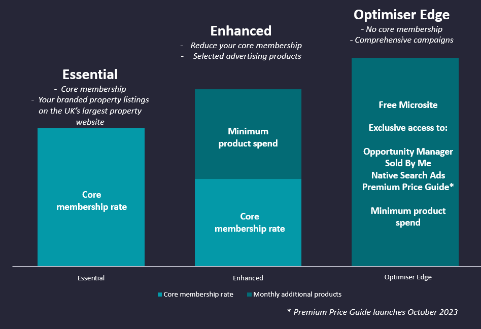 Maximising your membership - Rightmove Hub
