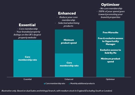 Maximising your membership - Rightmove Hub