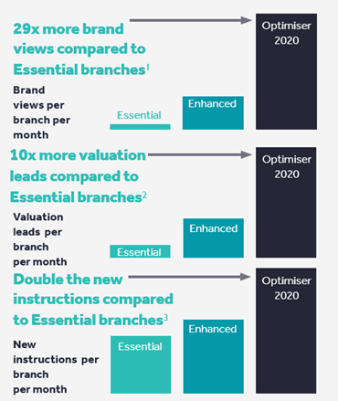 Maximising your membership - Rightmove Hub