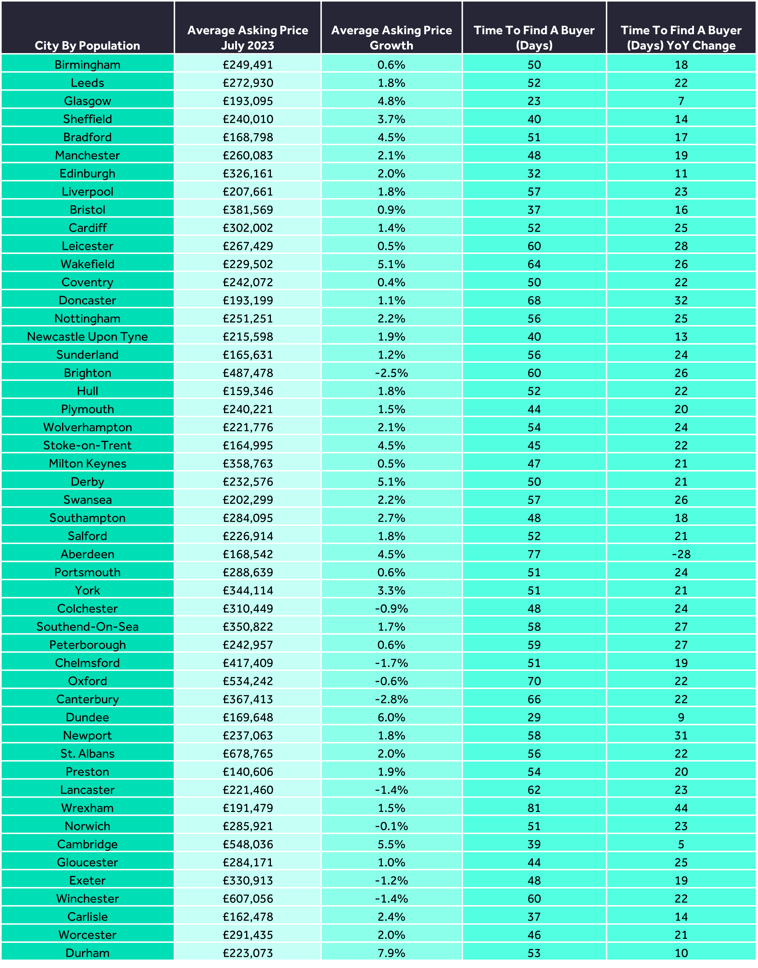 The latest property data by city and by county - Rightmove Hub