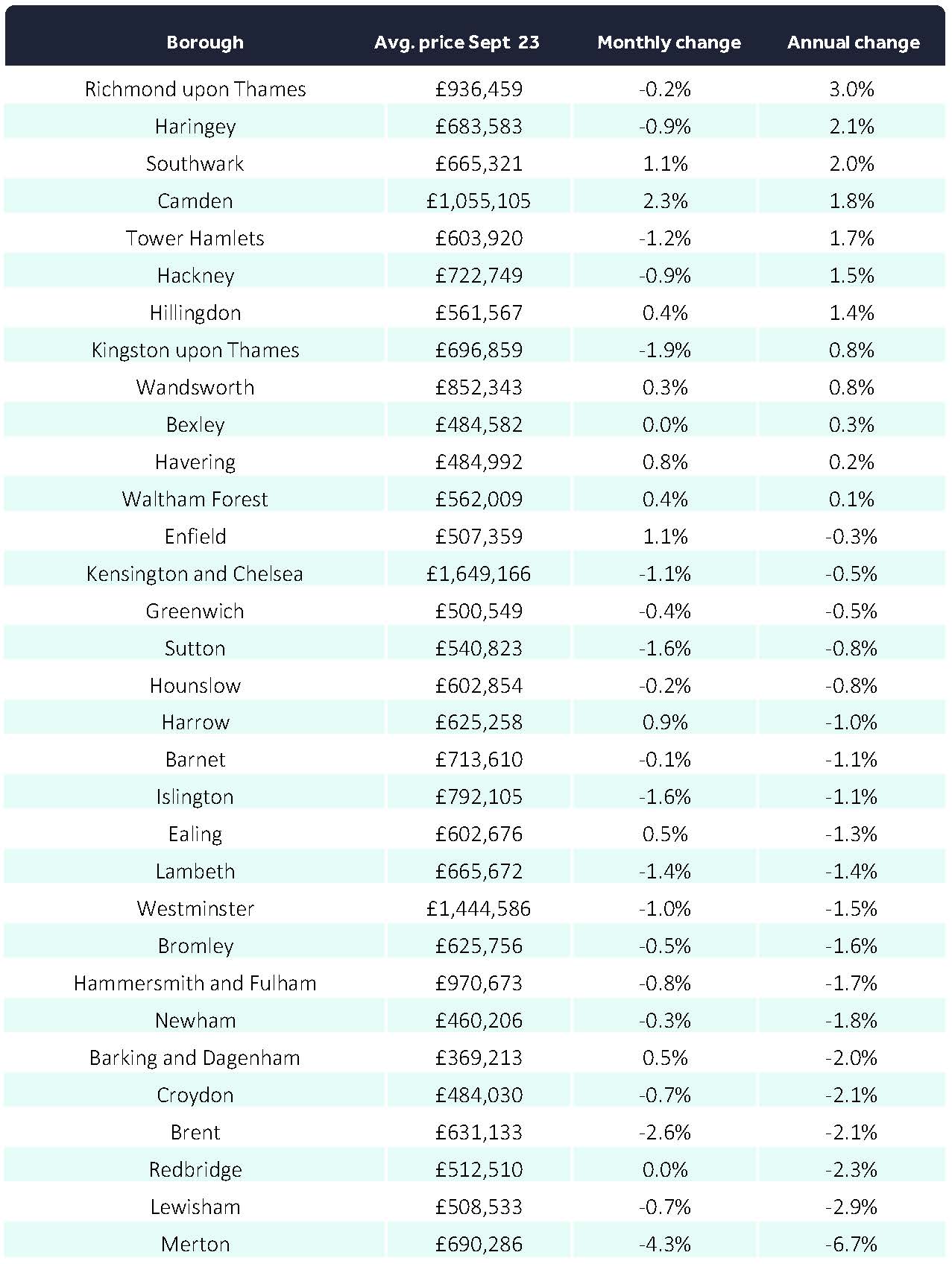 The latest property data by city and by county - Rightmove Hub