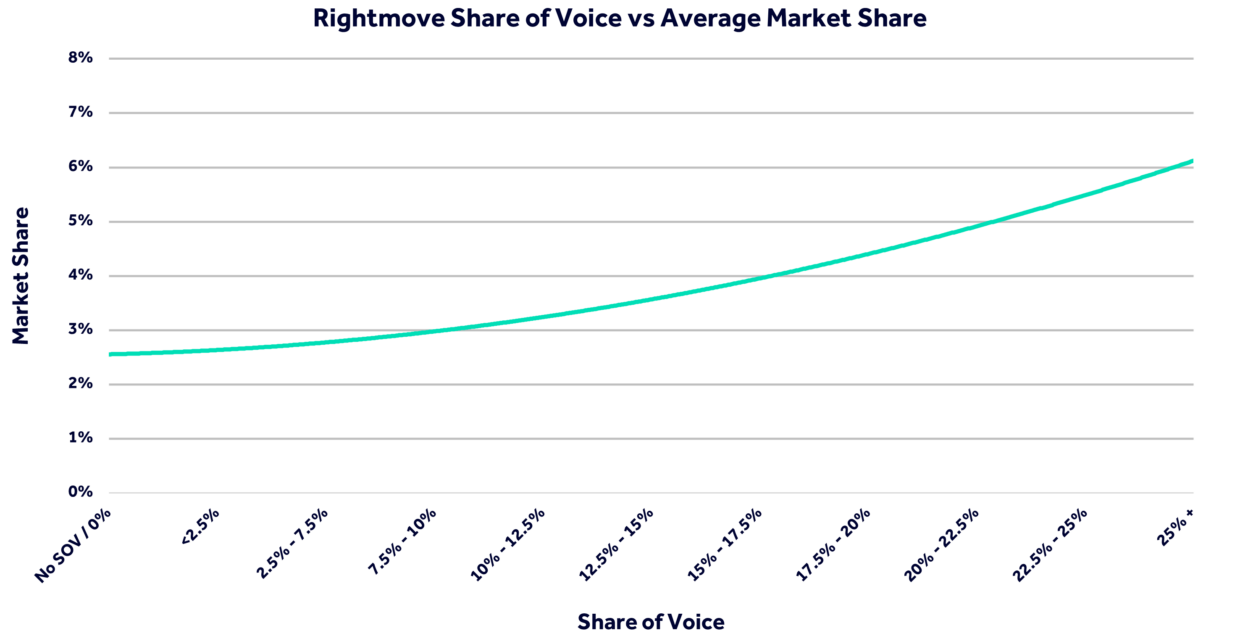 Advertising lettings on Rightmove - Rightmove Hub