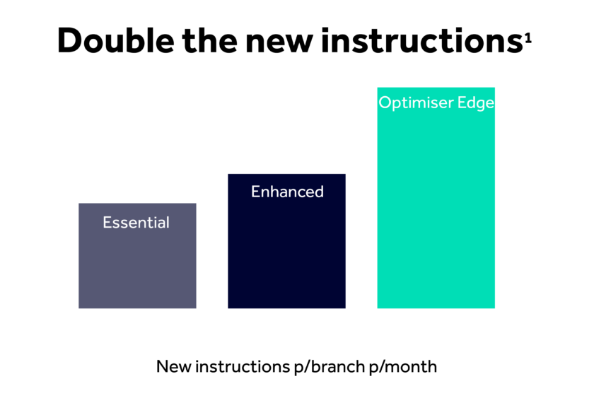 Fuel your success with Optimiser Edge - Rightmove Hub