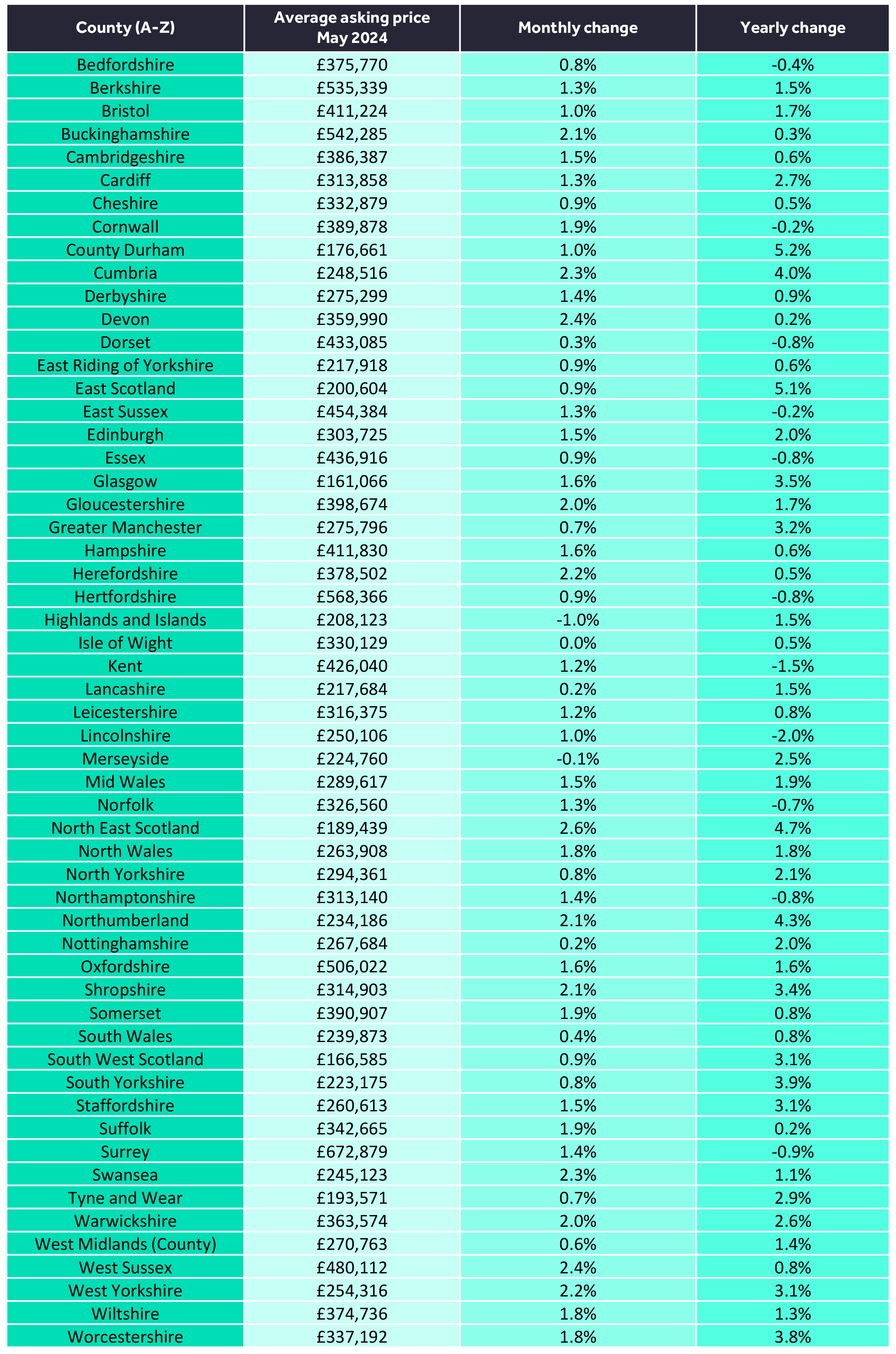 The latest property data by city and by county - Rightmove Hub
