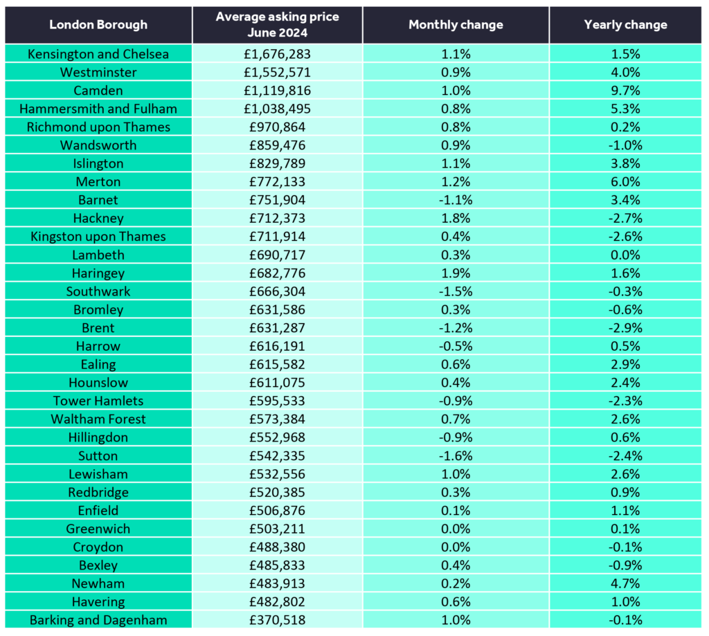 The latest property data by city and by county - Rightmove Hub