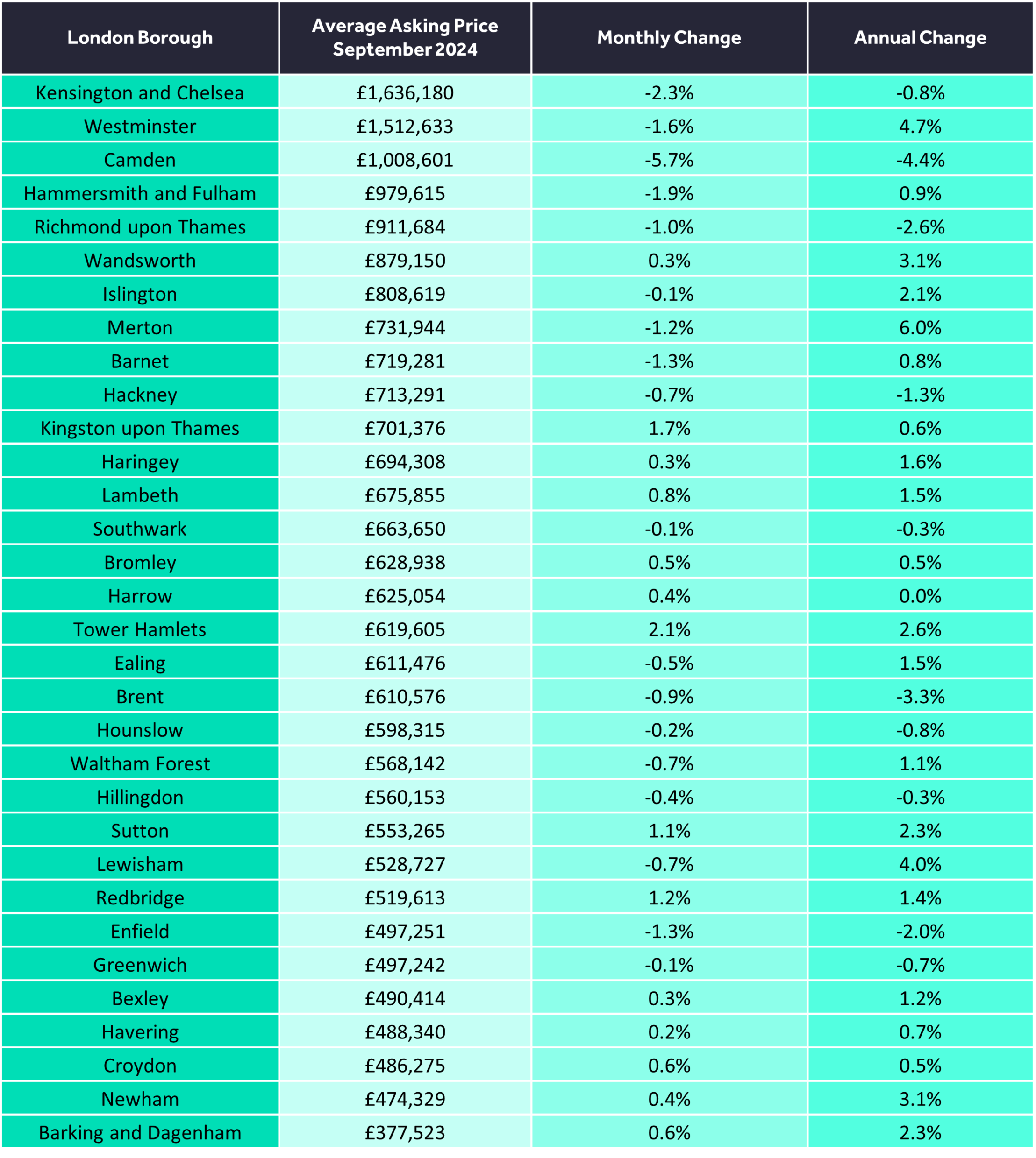 The latest property data by city and by county - Rightmove Hub