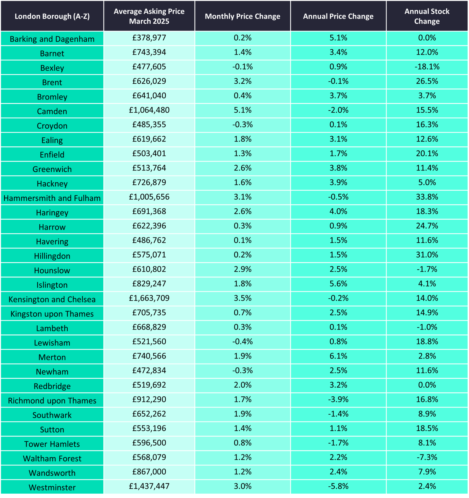 The latest property data by city and by county - Rightmove Hub